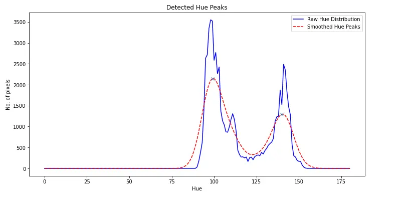 ML Guide on Cell Segmentation Using Watershed Algorithm